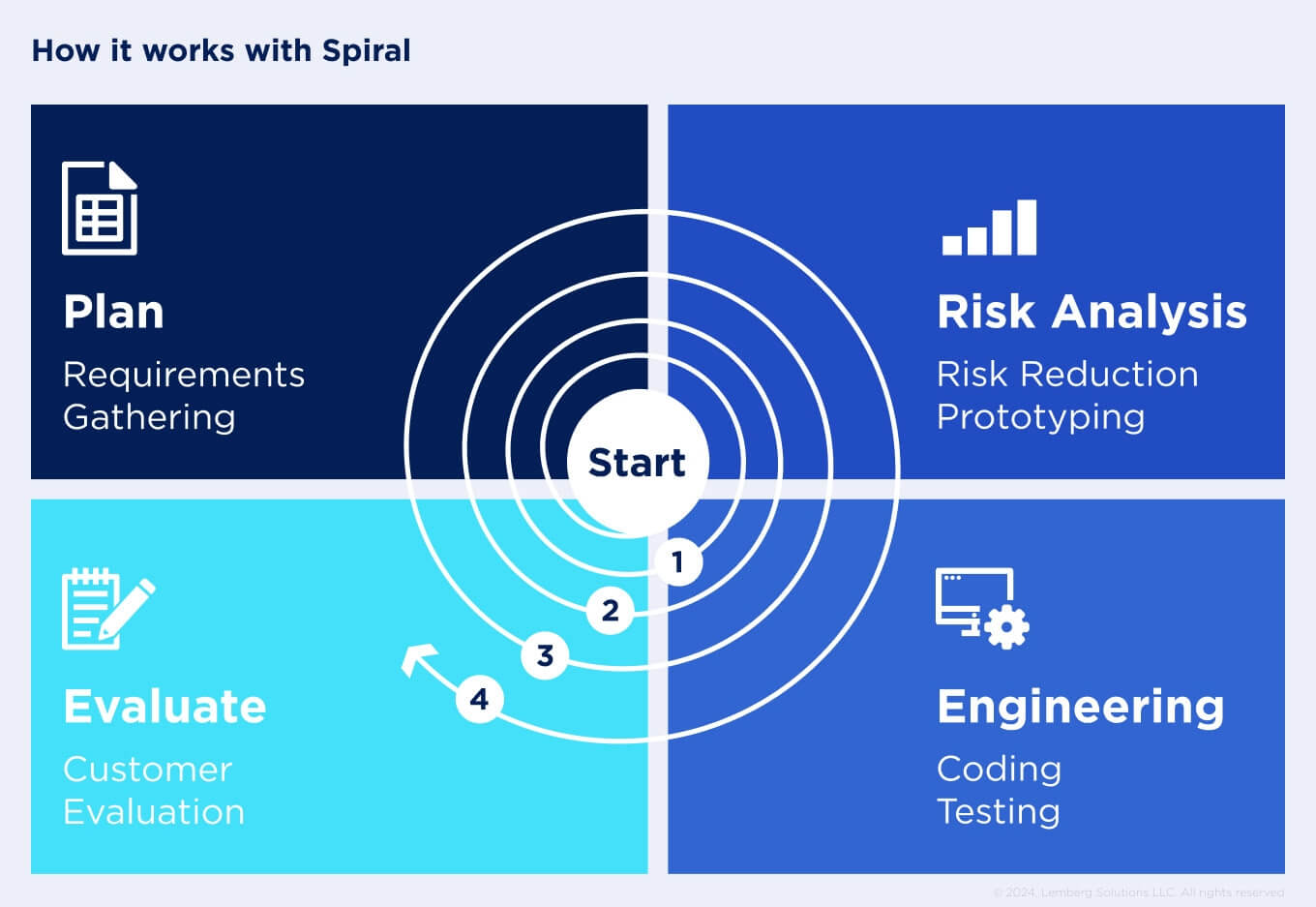 6 Software Engineering Models Which Is The Best For Your Project